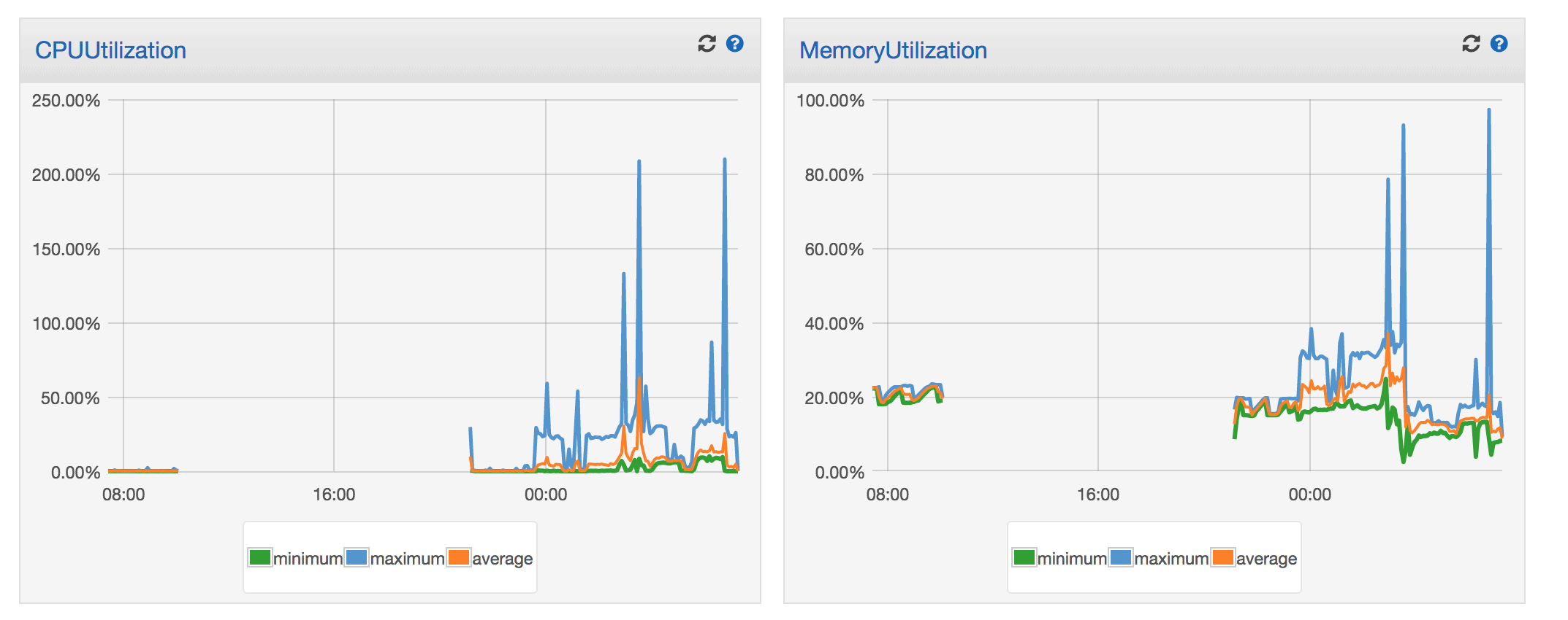 Scaling AWS ECS Services With Alarms Target Tracking Cloudformation Scaling AWS ECS Services With Alarms Target Tracking Cloudformation