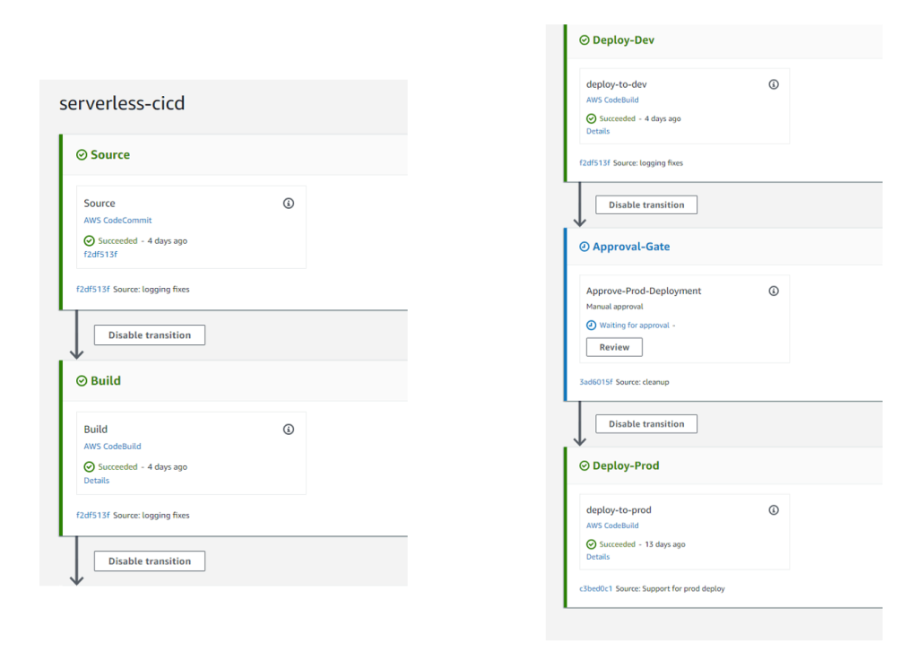 Full Stack Serverless CI/CD On AWS With The Serverless Framework - Part 2 - Cevo