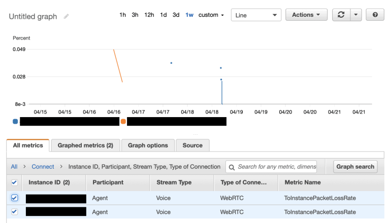Review: The good, bad and ugly of Amazon Connect - Cevo