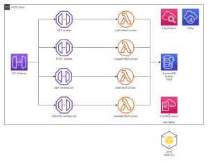 Well Architected Serverless - AWS Lambda PowerTools for Python - Cevo