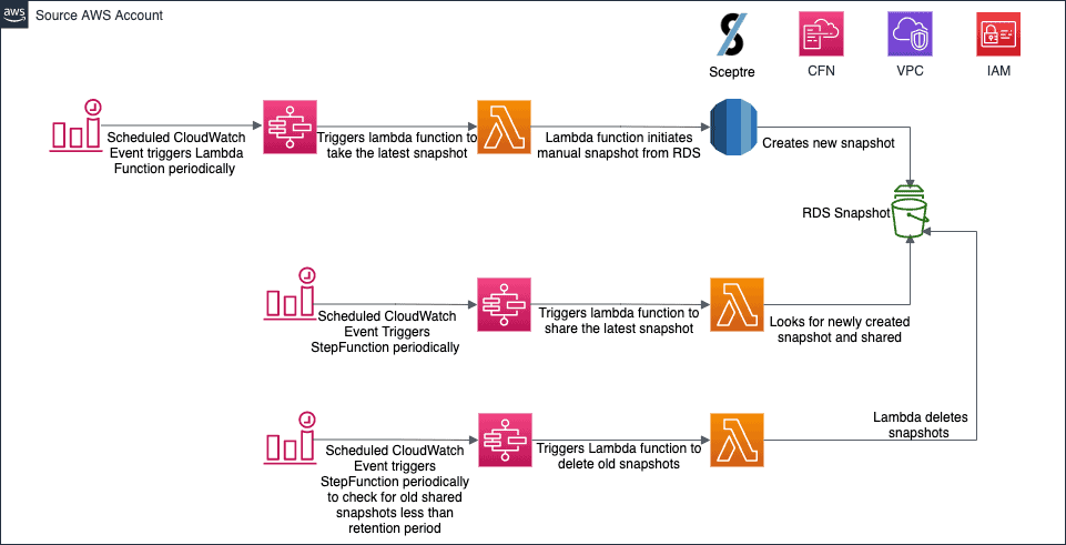 Cross Account RDS Snapshotting Automation Leveraging Pilot Light DR ...