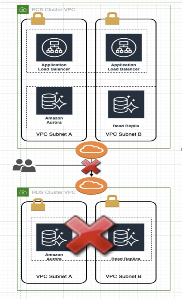 Zero Downtime Rds Migration Cevo 