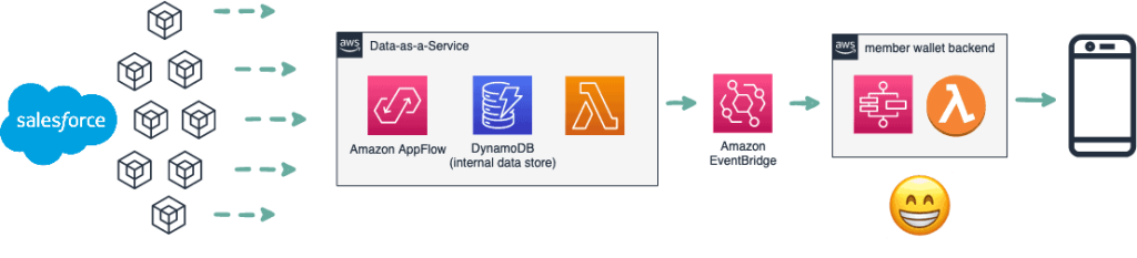 Amazon AppFlow with Salesforce in Action - Cevo