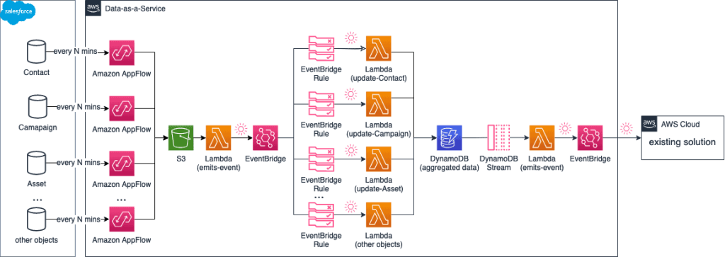 Amazon AppFlow with Salesforce in Action - Cevo