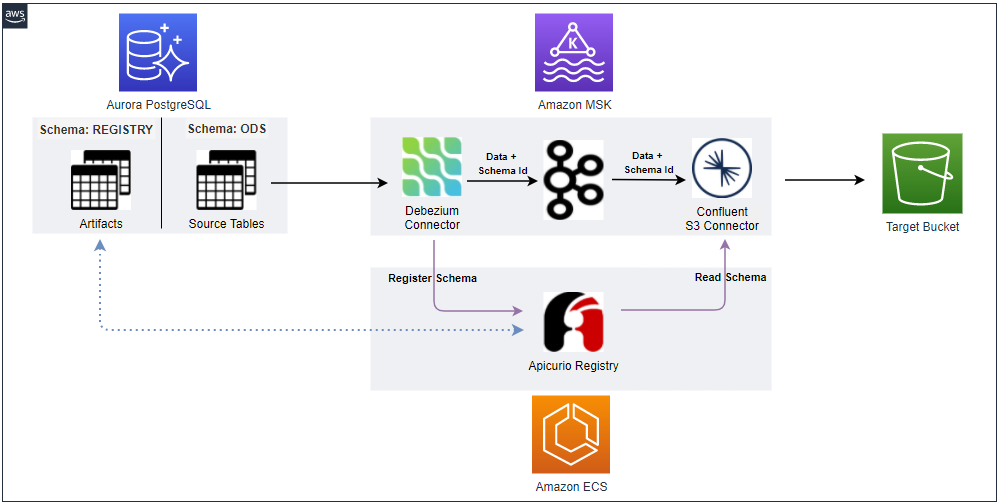 Use External Schema Registry With MSK Connect Part 2 MSK Deployment