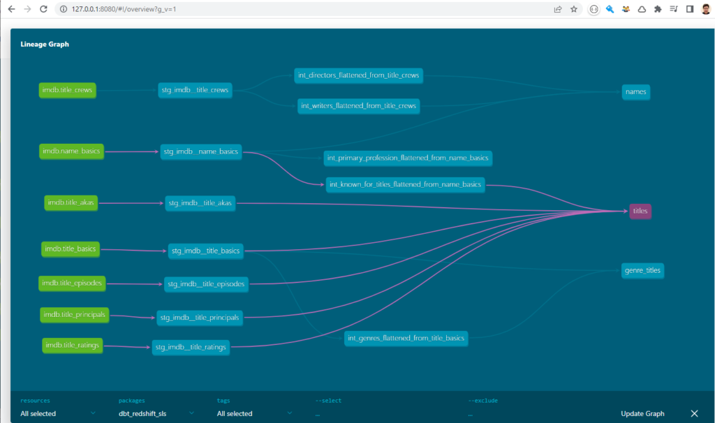 Data Build Tool (dbt) for Effective Data Transformation on AWS - Part 1 ...