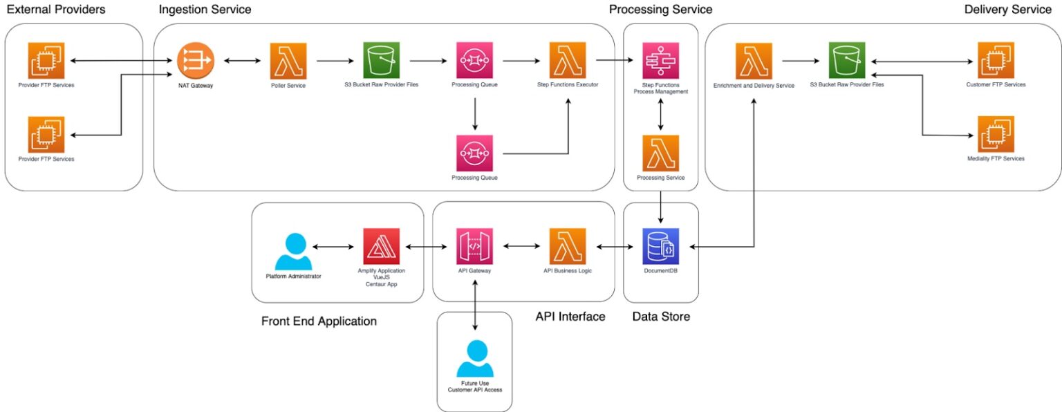 Adopting serverless application architecture to build a modern racing ...