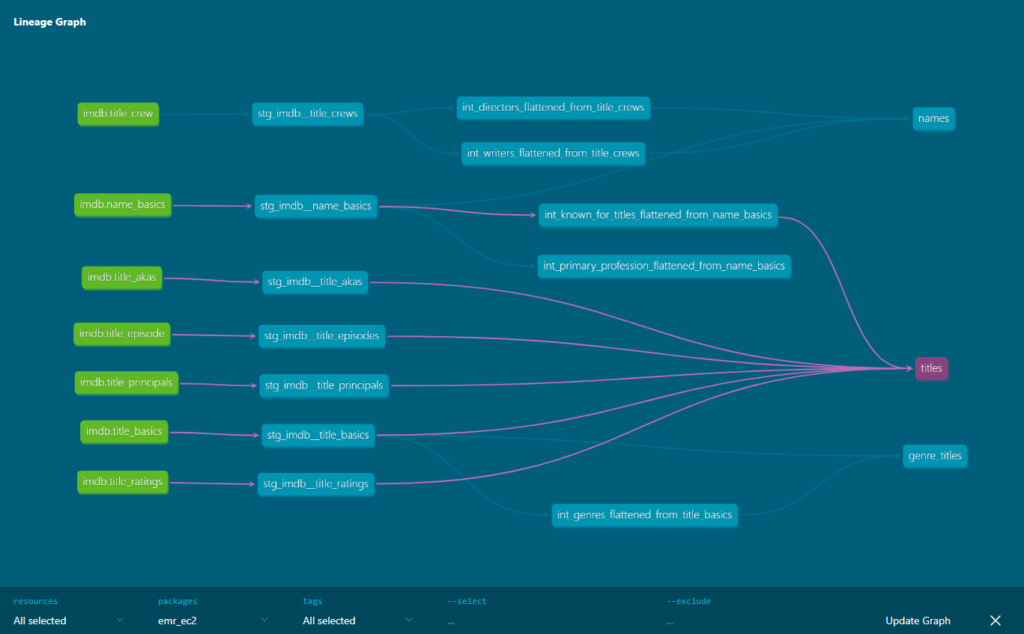 Data Build Tool (dbt) for Effective Data Transformation on AWS - Part 3 ...