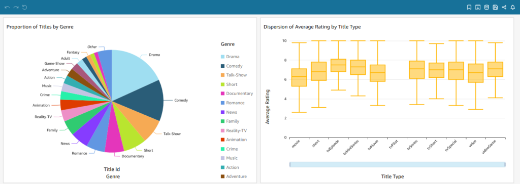 Data Build Tool (dbt) for Effective Data Transformation on AWS - Part 3 ...