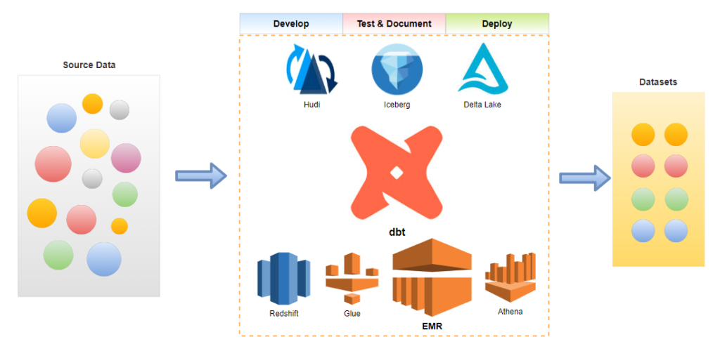 Data Build Tool (dbt) for Effective Data Transformation on AWS - Part 4 ...