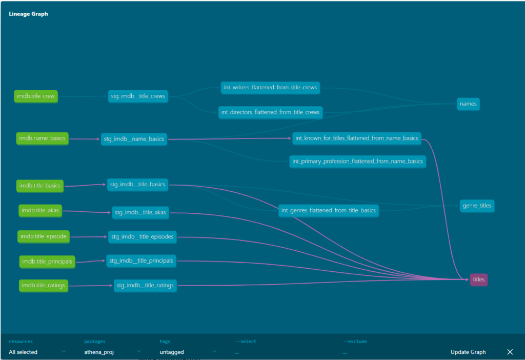 Data Build Tool Dbt For Effective Data Transformation On Aws Part 5