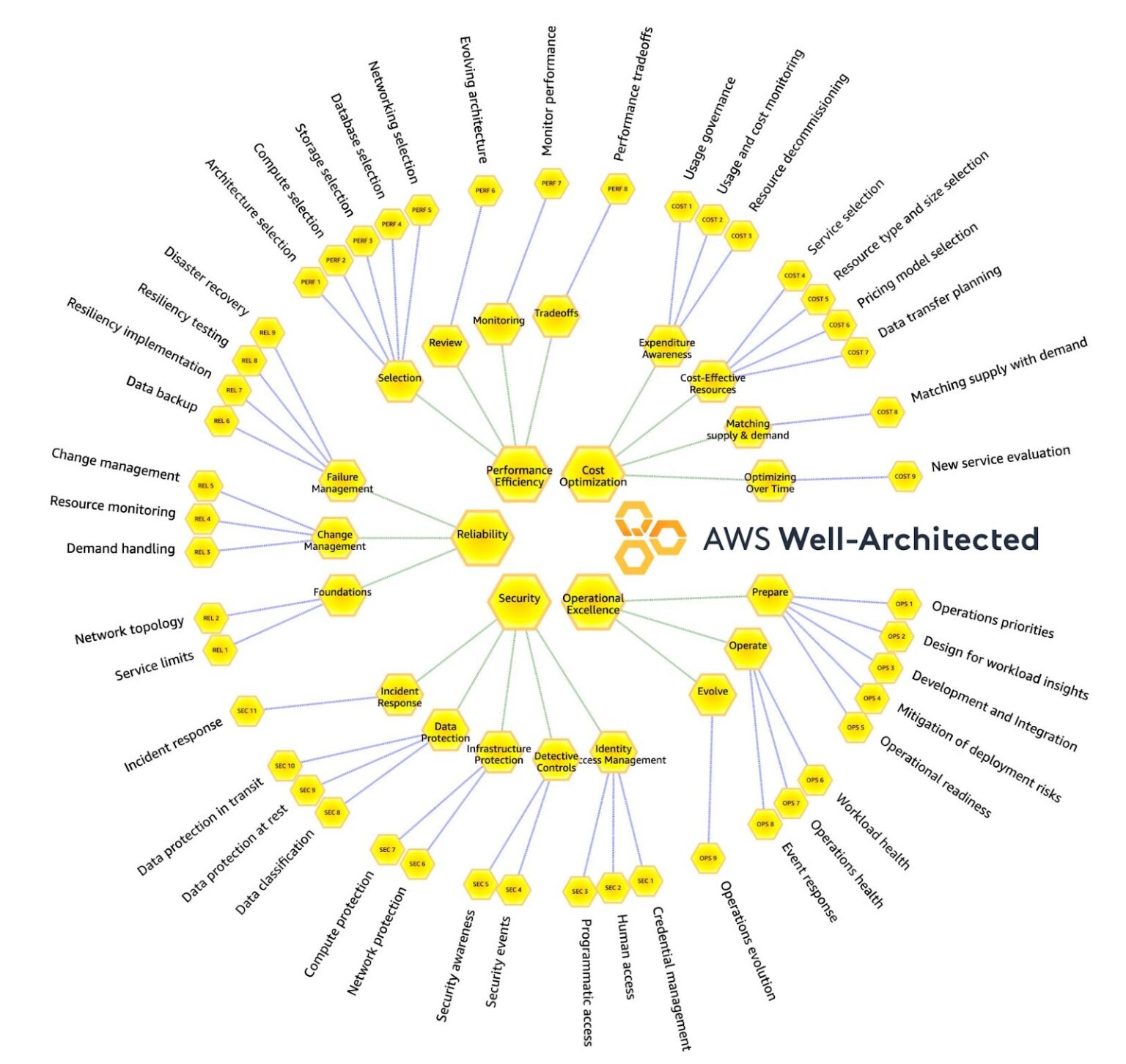 AWS Well-Architected: Security (Part 1) - Cevo