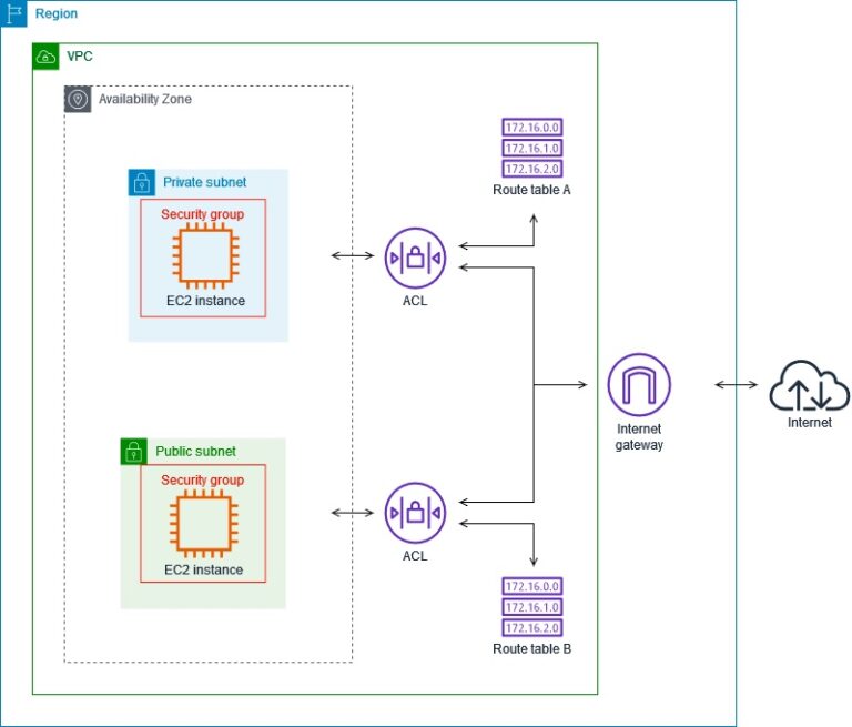 AWS Well-Architected: Security (Part 2) - Cevo