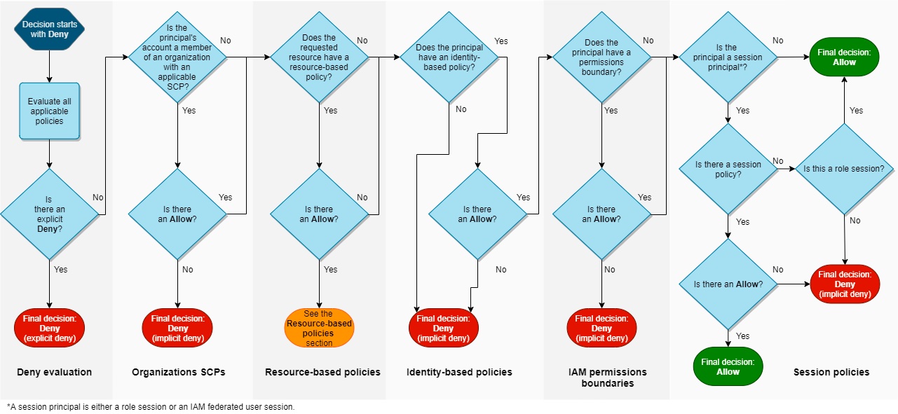 AWS Well-Architected: Security (Part 2) - Cevo