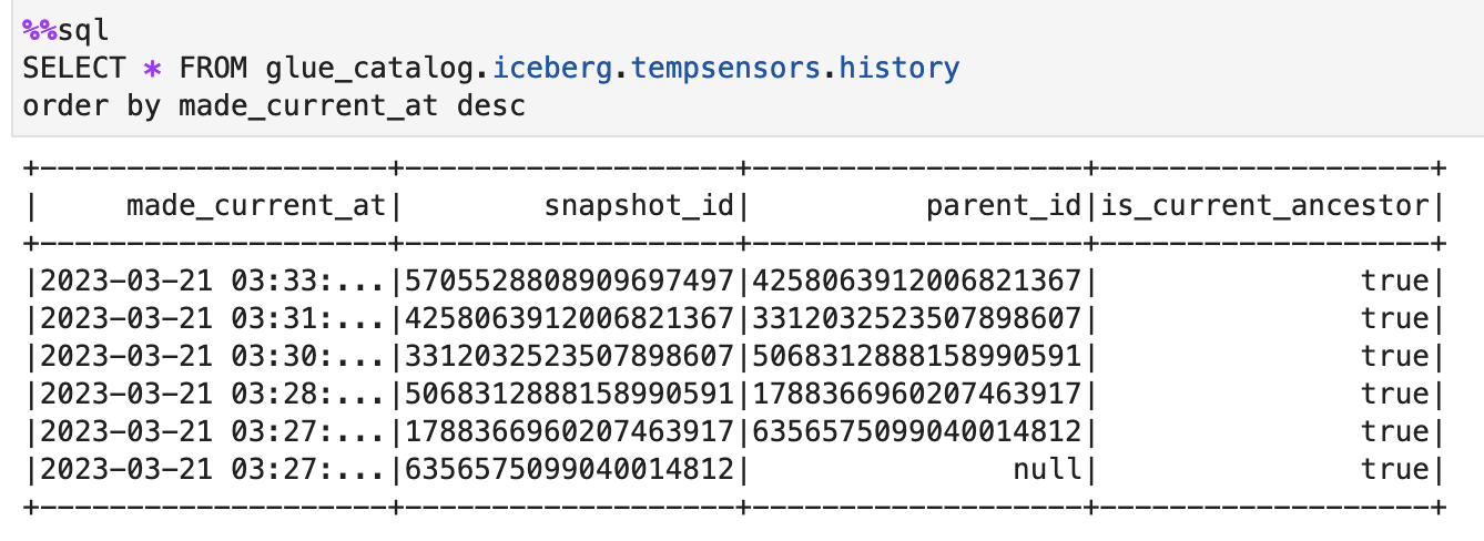 Using Apache Spark And Glue Job To Load Apache Iceberg Tables On Batch And Streaming Mode Cevo