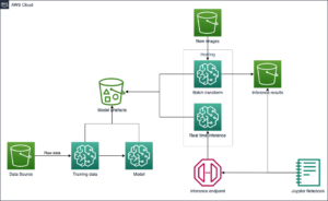 Building an image classification model using Amazon Sagemaker - Cevo