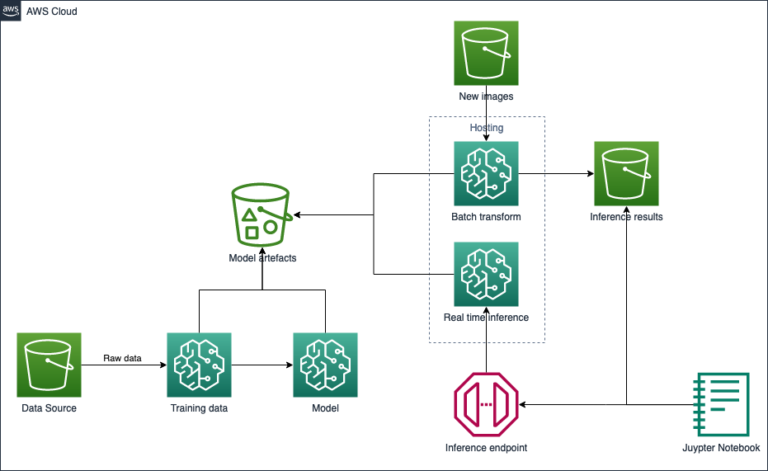 Building an image classification model using Amazon Sagemaker - Cevo
