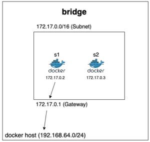 A guide to Docker Networking - Cevo