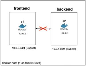 A guide to Docker Networking - Cevo