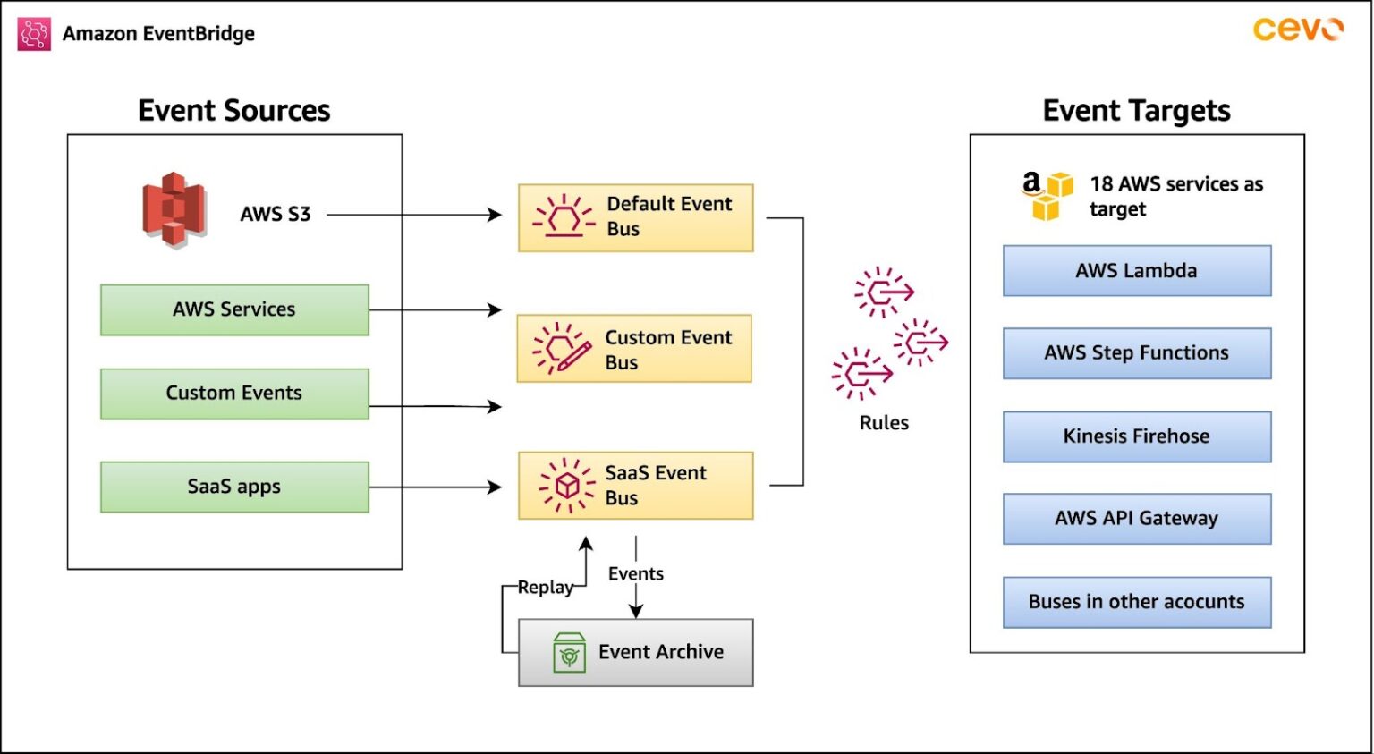 AWS S3 Event Notification with AWS EventBridge: A match made in the cloud - Cevo