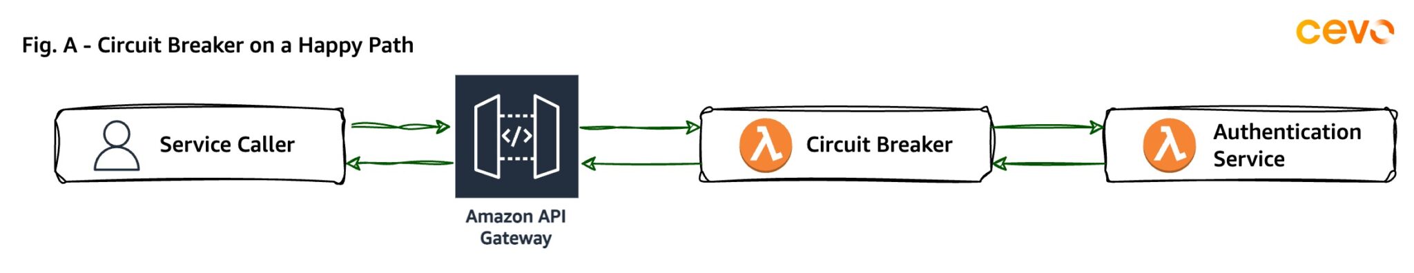 Circuit Breaker: A Design Pattern in Serverless Architecture - Cevo