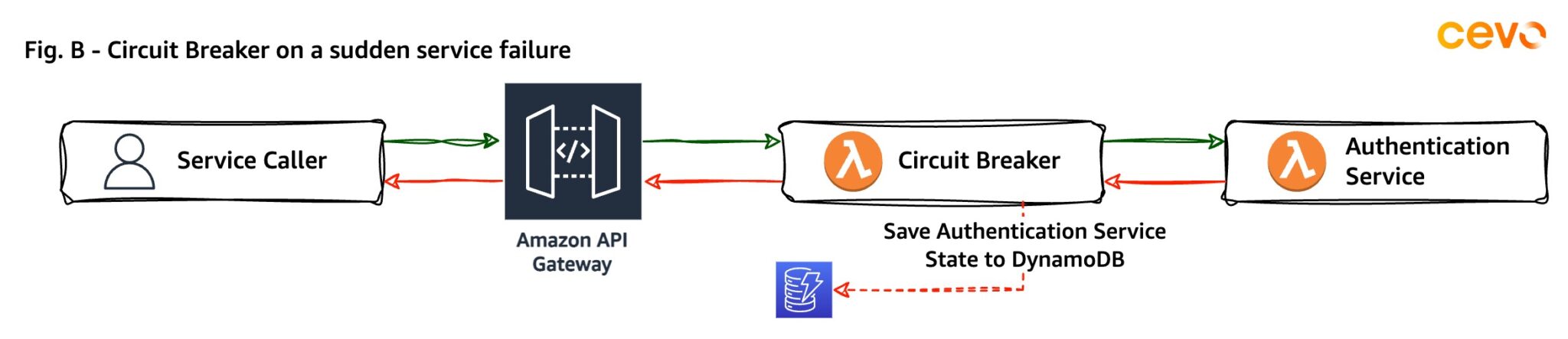 Circuit Breaker: A Design Pattern in Serverless Architecture - Cevo