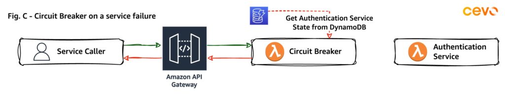 Circuit Breaker: A Design Pattern in Serverless Architecture - Cevo