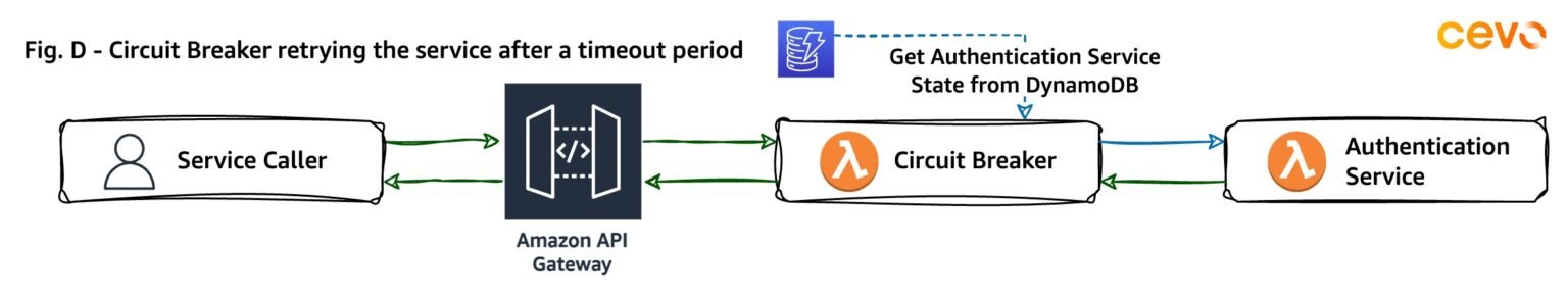 Circuit Breaker: A Design Pattern in Serverless Architecture - Cevo