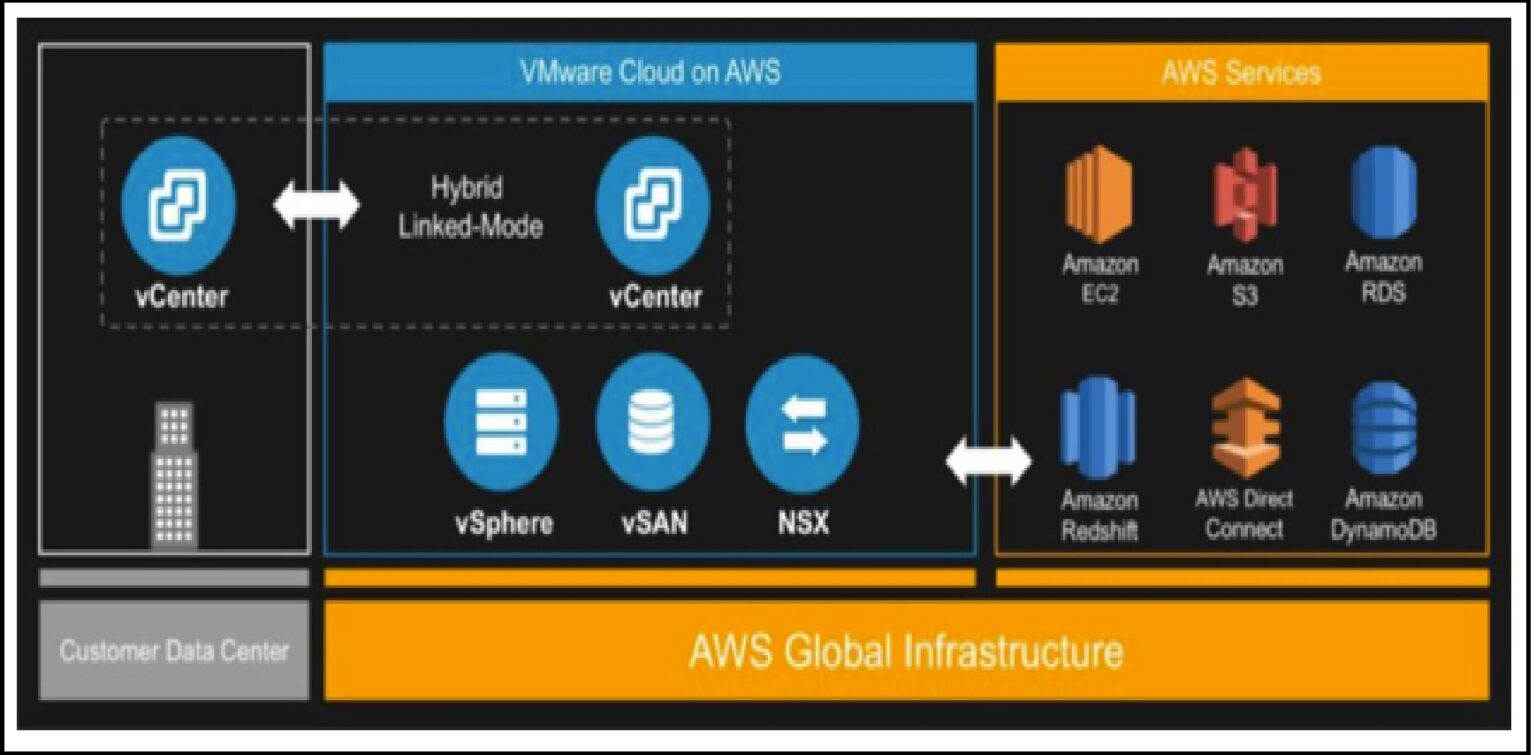 Integrating VMware Cloud on AWS with Native AWS Services - Cevo