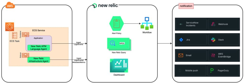 Monitoring Solution for AWS ECS Fargate Applications with New Relic Integration - Cevo