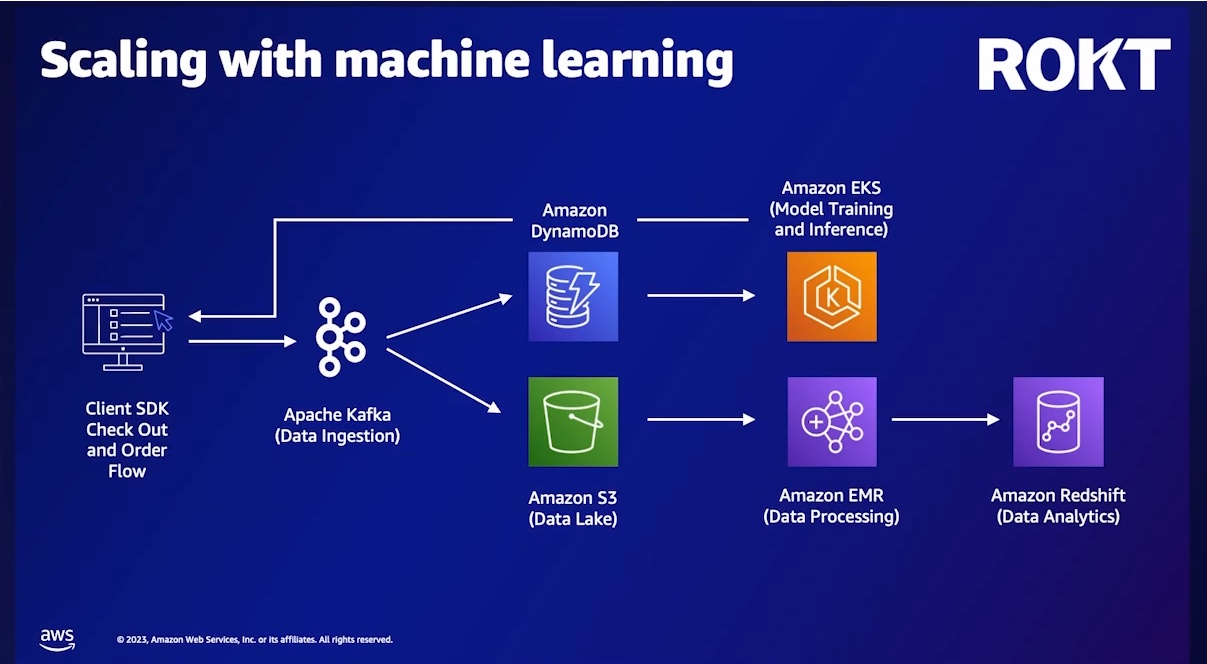 Leveraging AWS to Drive Growth and Efficiency: Success Stories of ...