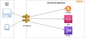 Microservices - API gateway pattern - Cevo