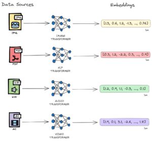 Exploring The Power of Vector Databases (Part 1) - Cevo
