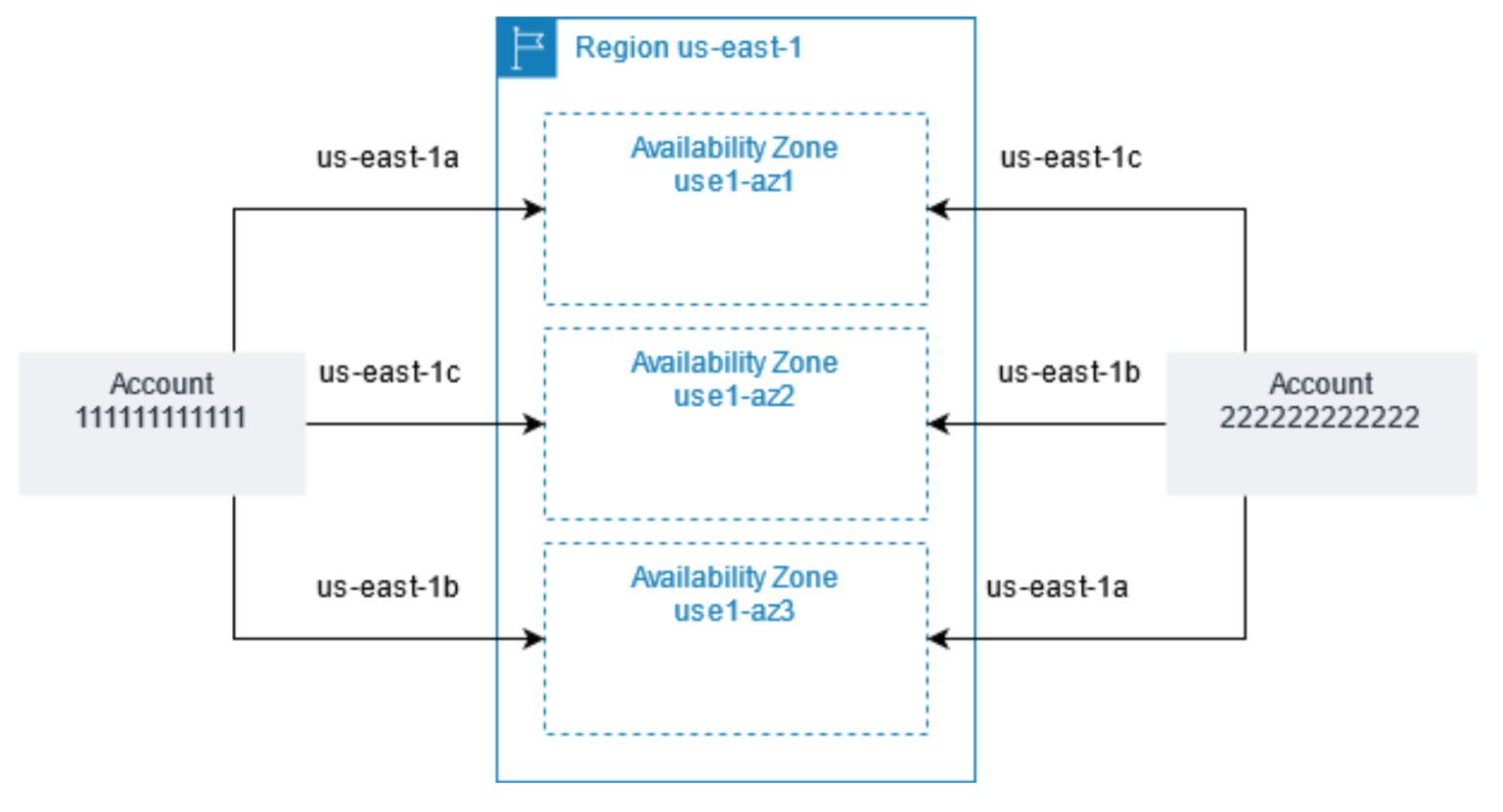 A Comprehensive Guide to Resilient Architecture in AWS - Cevo
