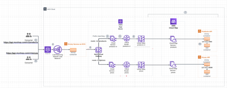 Demystifying AWS App Mesh: Navigating the World of Microservices Communication - Cevo