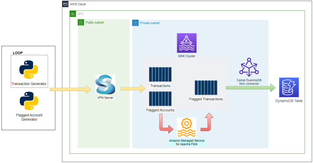 Kafka Flink And Dynamodb For Real Time Fraud Detection Part 2 Deployment Via Aws Managed