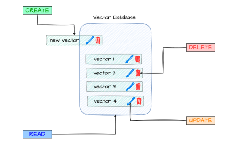Vector Databases: The What, The How and The Why - Cevo