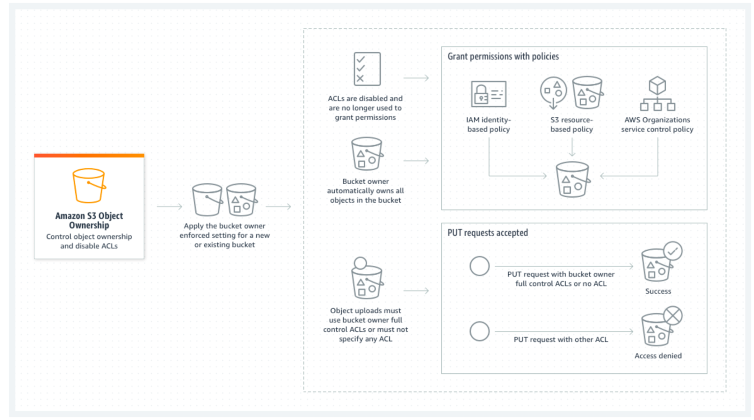Disabling S3 ACL's and S3 Object Ownership - Cevo