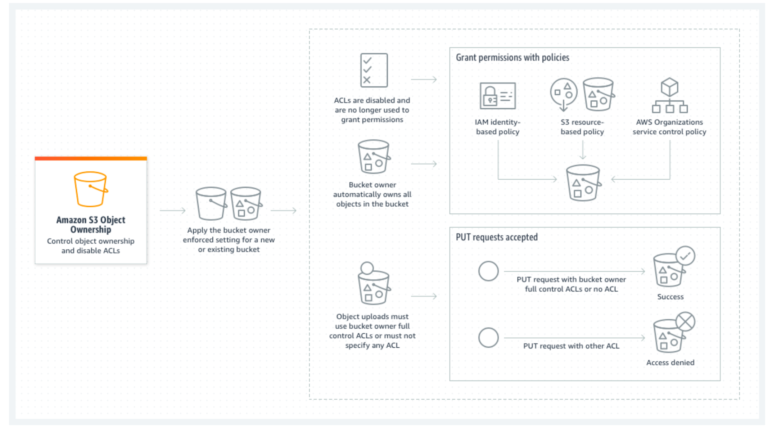 Disabling S3 Acls And S3 Object Ownership Cevo