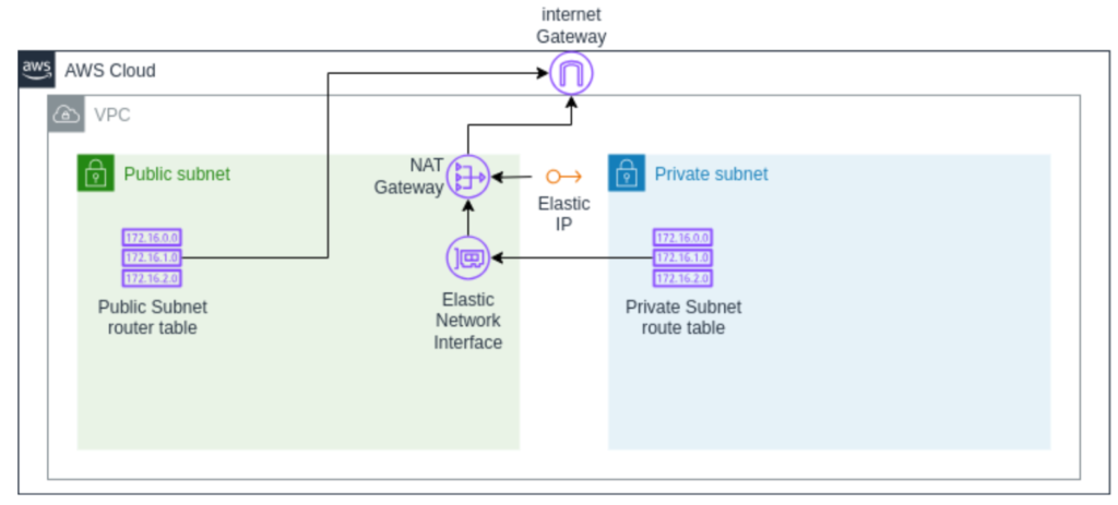 Deploying an Open-Source Vector Database on AWS - Part 2 - Cevo