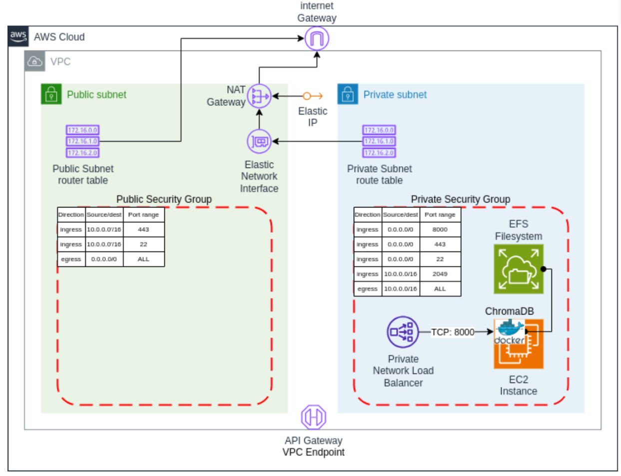 Deploying an Open-Source Vector Database on AWS - Part 2 - Cevo