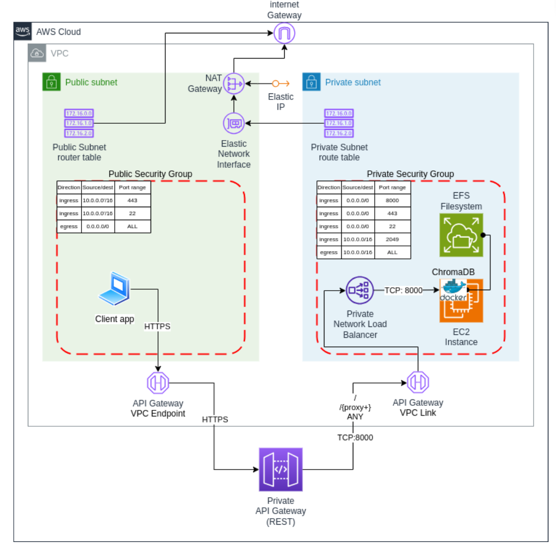 Deploying an Open-Source Vector Database on AWS - Part 2 - Cevo