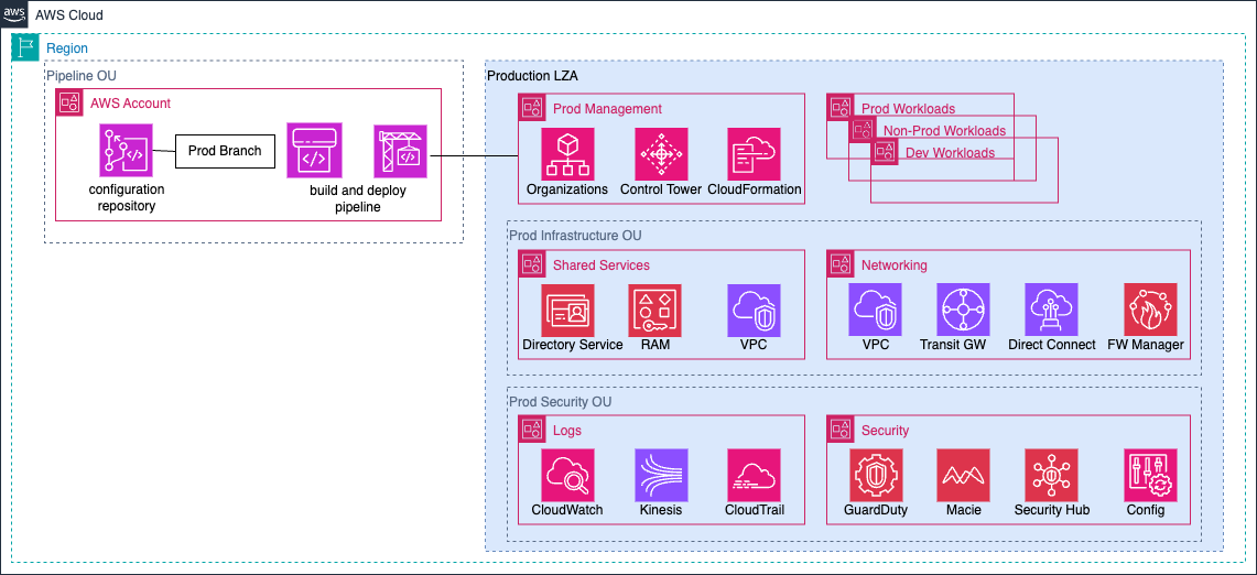 The AWS (Amazon Web Services) Landing Zone Accelerator (LZA) - Part 2 ...