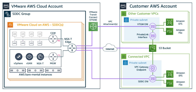 VMware Cloud on AWS (Amazon Web Services) vs Cloud Native – The Great ...
