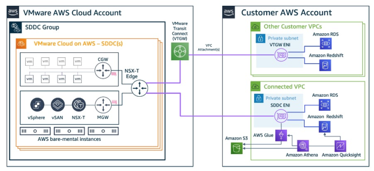 VMware Cloud on AWS (Amazon Web Services) vs Cloud Native – The Great Divide - Cevo