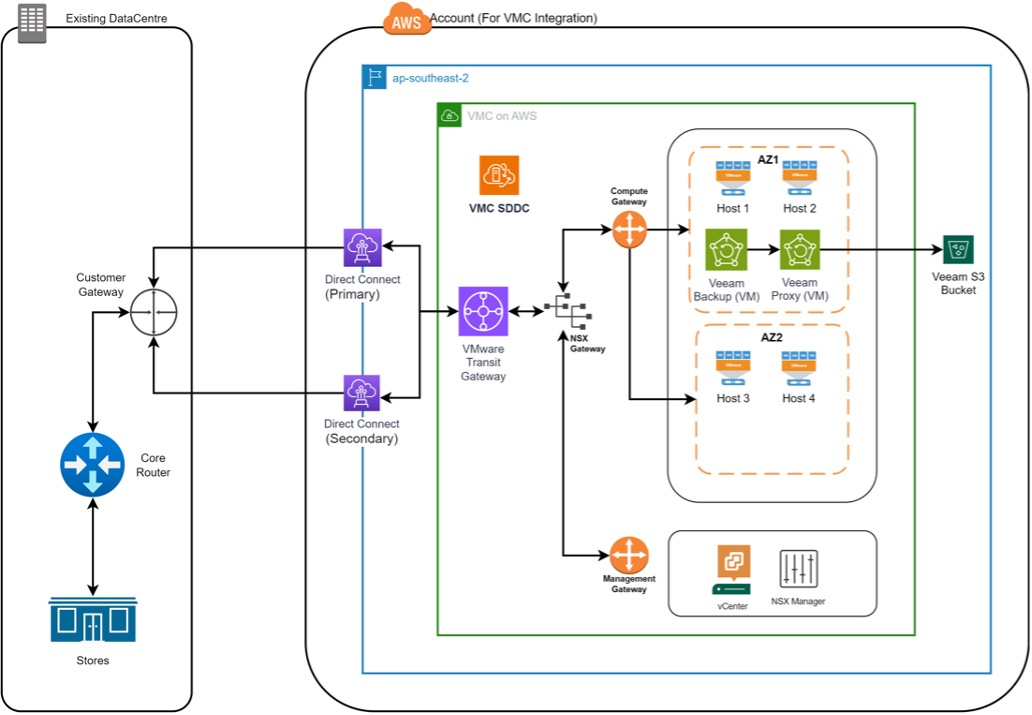 Country Road Group’s VMware Cloud on AWS migration for optimised operations and resilience - Cevo