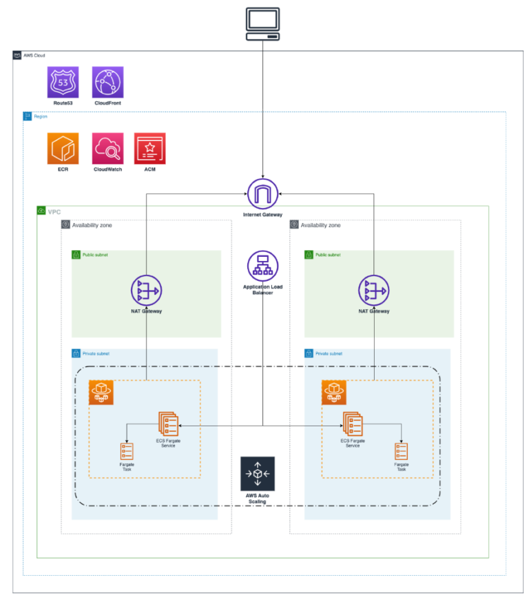 How to migrate and automate an on-premises container application with Fargate & Terraform - Cevo