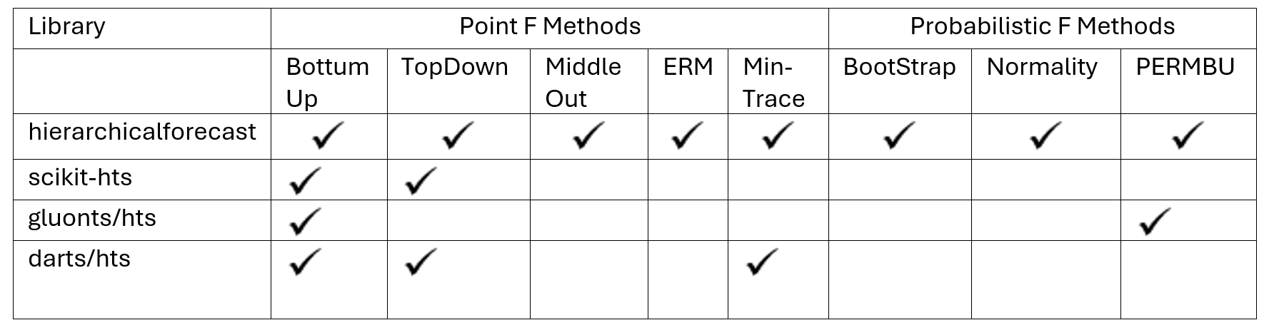 Hierarchical Or Grouped Time Series Forecasting Cevo