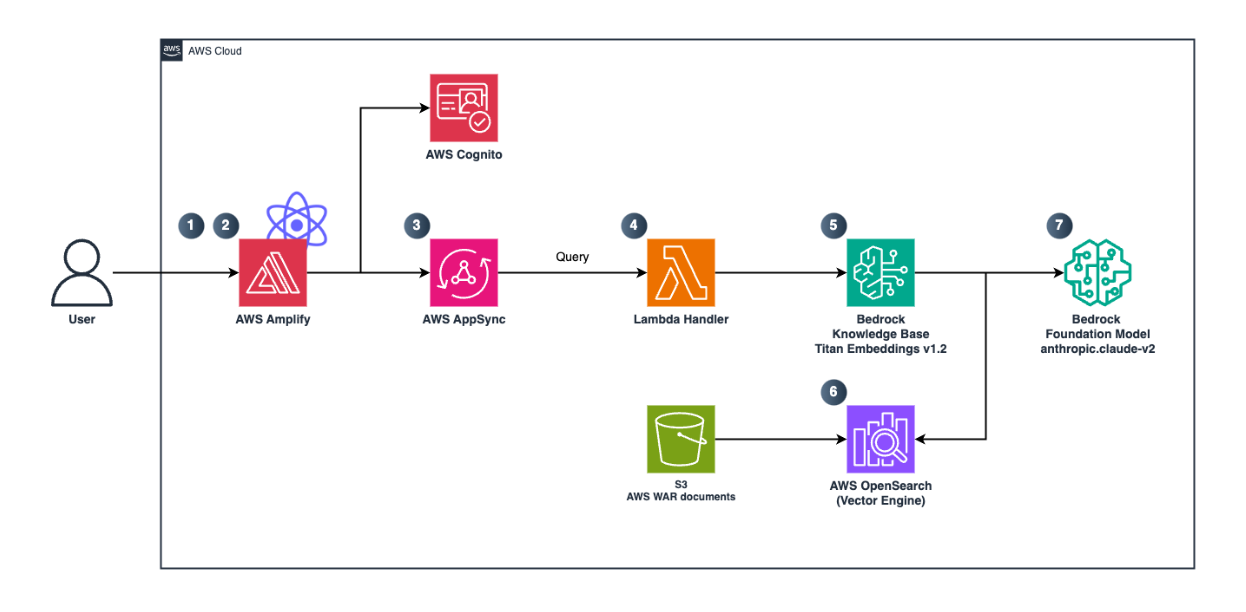 Create a Virtual assistant using Amplify Gen 2 and AWS Bedrock - Cevo