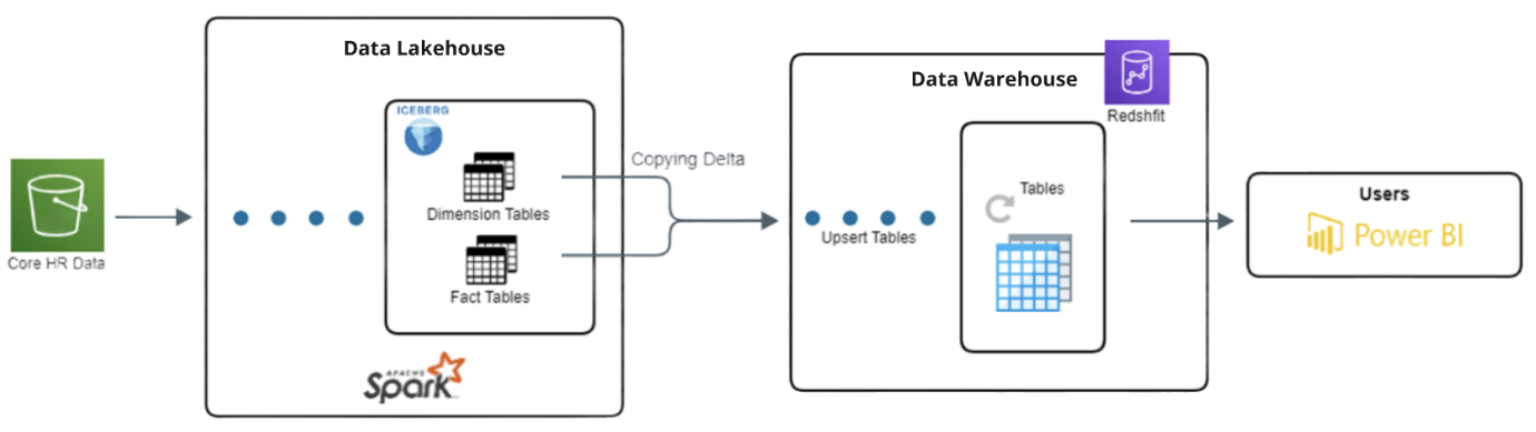 Streamlining HR data management: Transforming a major financial ...